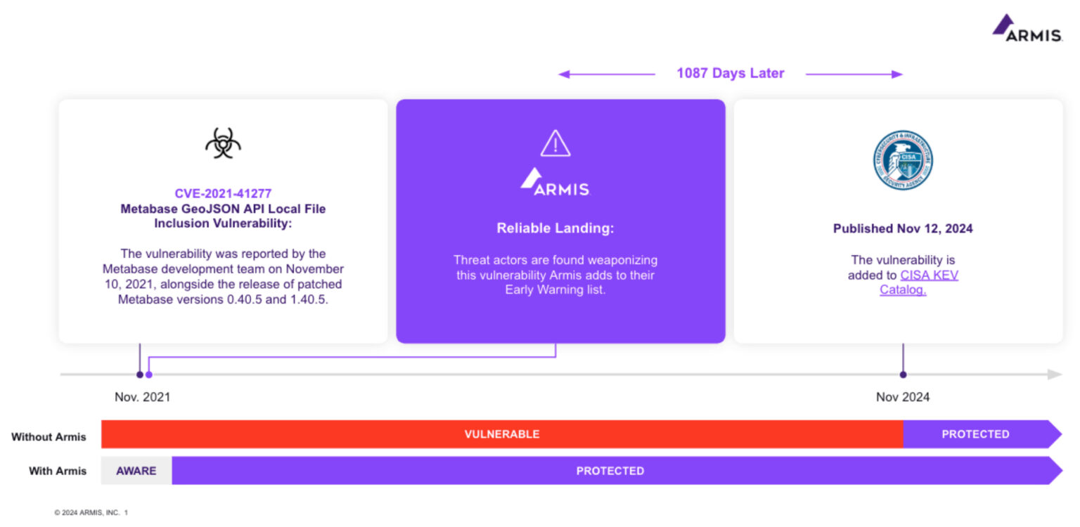 Metabase GeoJSON API Local File Inclusion Vulnerability | Armis